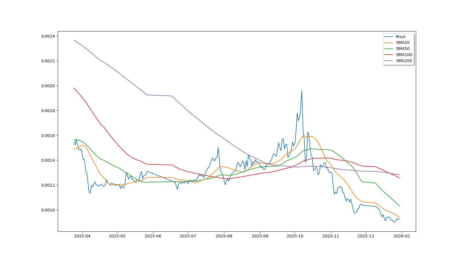 BrandPad Finance Simple Moving Averages