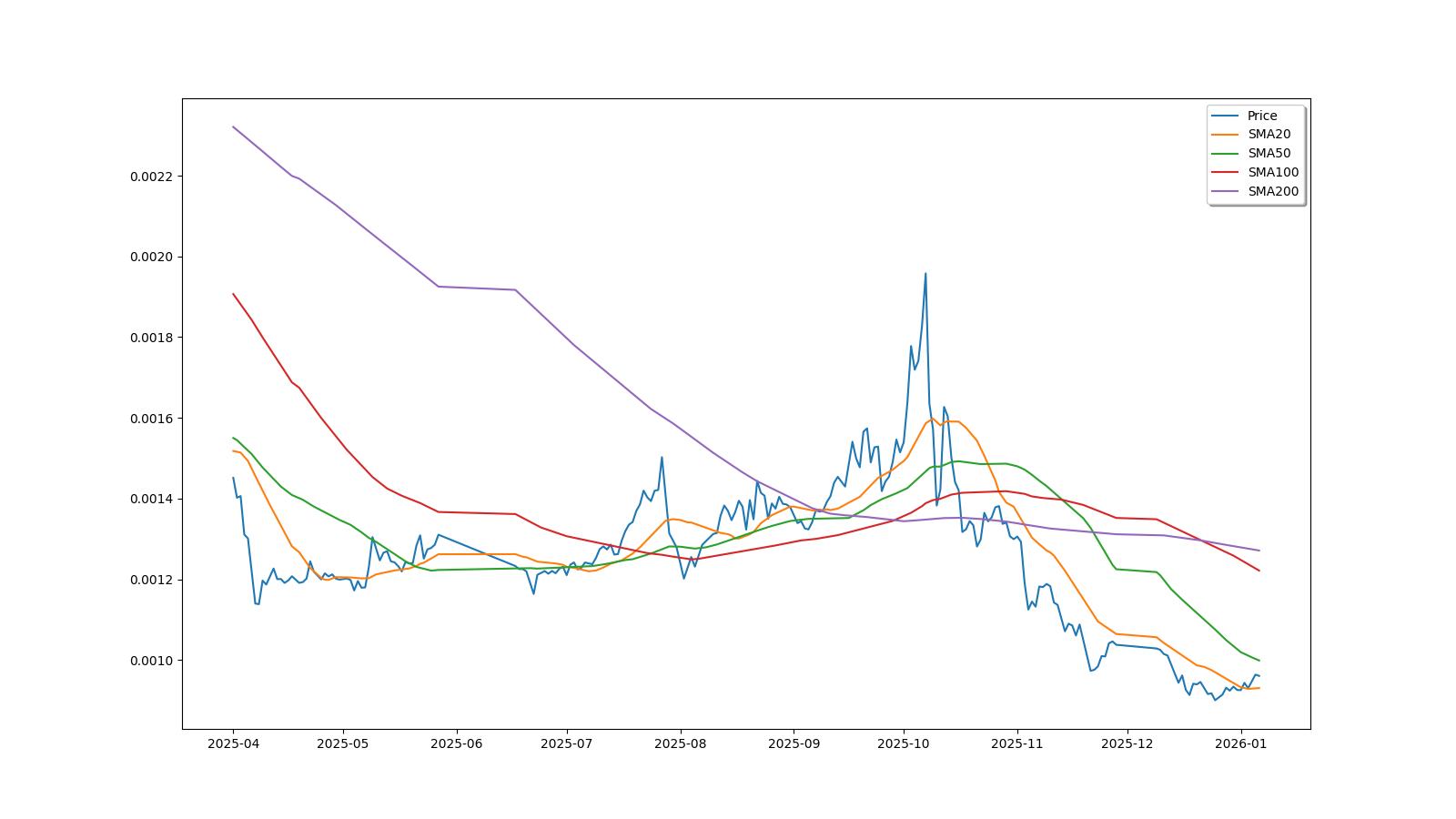 BrandPad Finance Simple Moving Averages