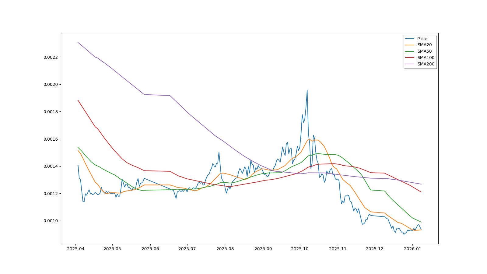 BrandPad Finance Simple Moving Averages