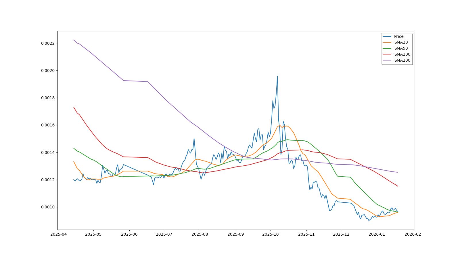 BrandPad Finance Simple Moving Averages