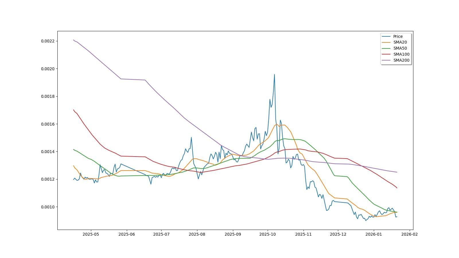 BrandPad Finance Simple Moving Averages