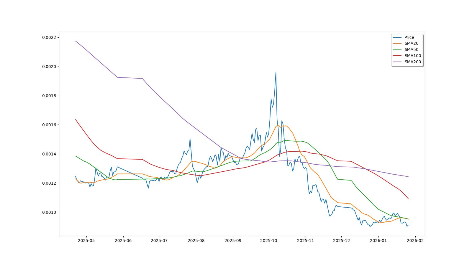 BrandPad Finance Simple Moving Averages