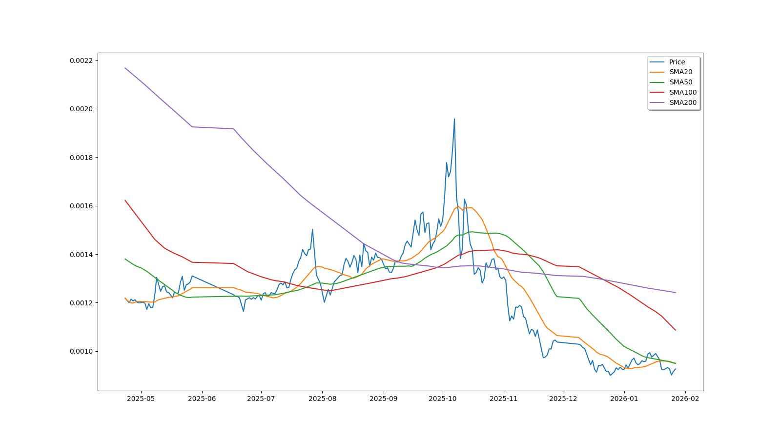 BrandPad Finance Simple Moving Averages