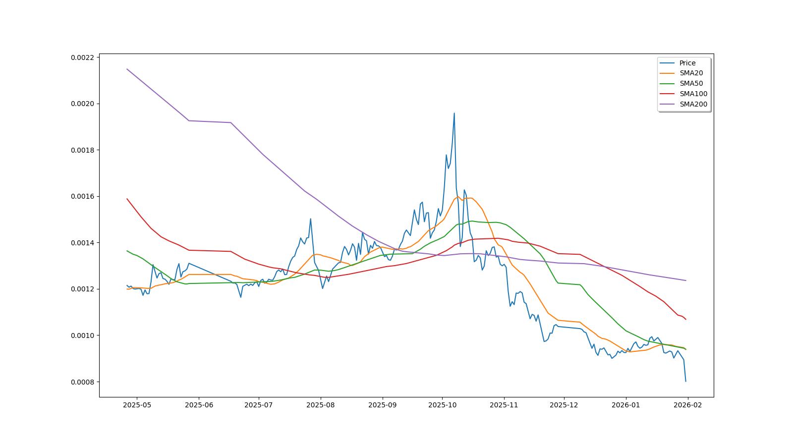 BrandPad Finance Simple Moving Averages