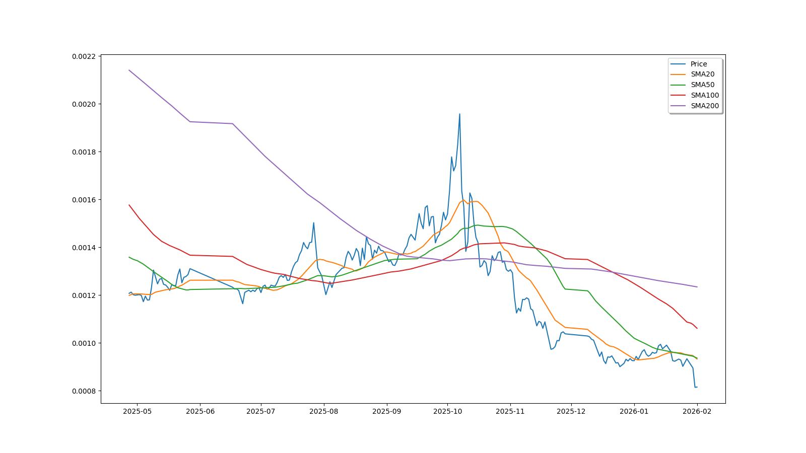 BrandPad Finance Simple Moving Averages