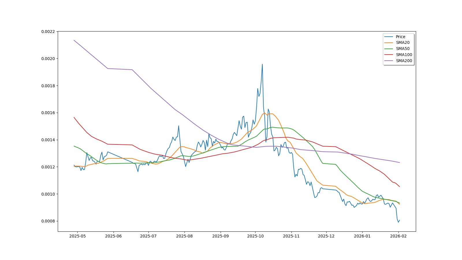 BrandPad Finance Simple Moving Averages