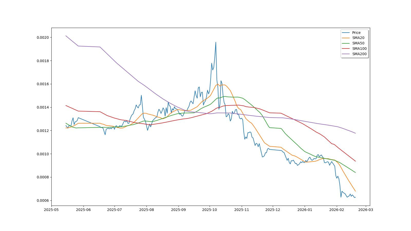 BrandPad Finance Simple Moving Averages