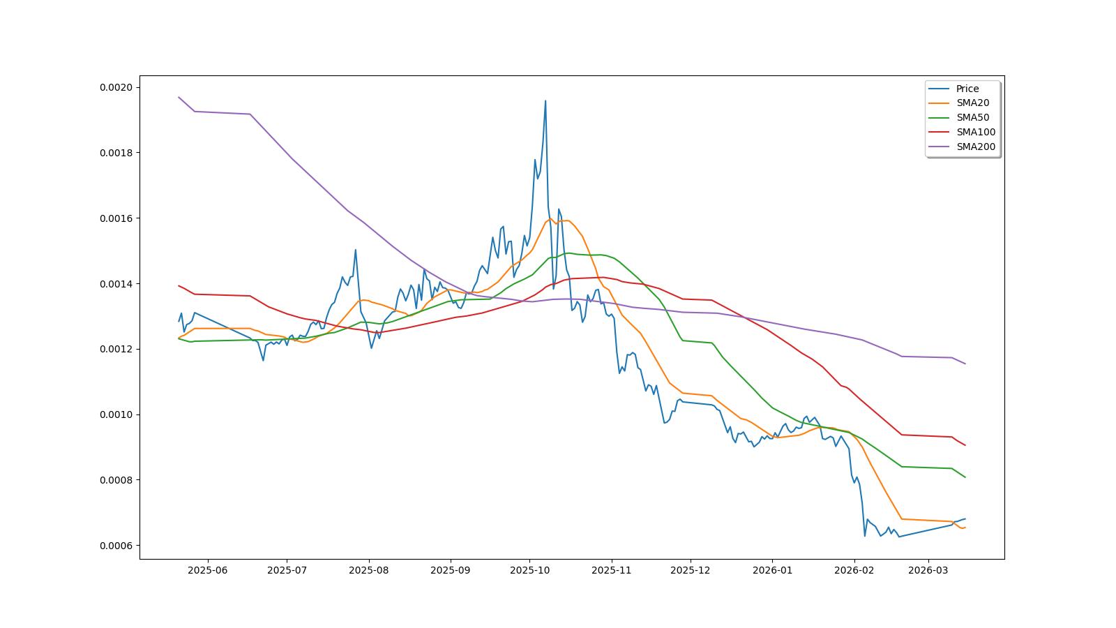 BrandPad Finance Simple Moving Averages