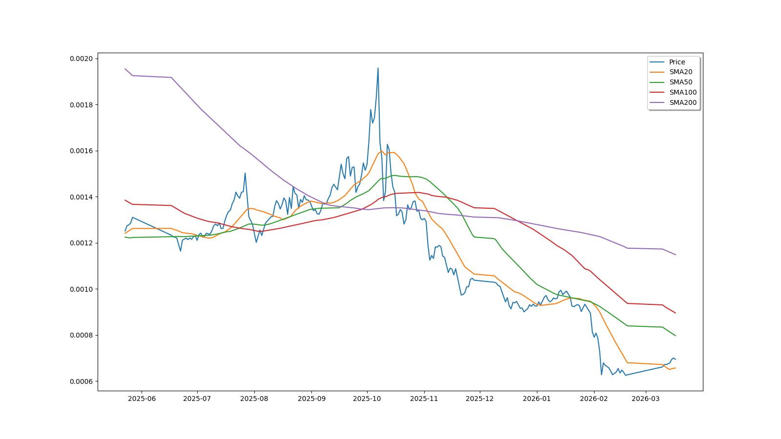 BrandPad Finance Simple Moving Averages