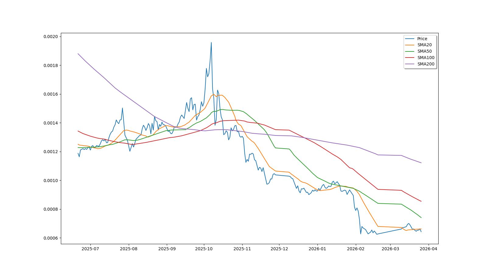BrandPad Finance Simple Moving Averages
