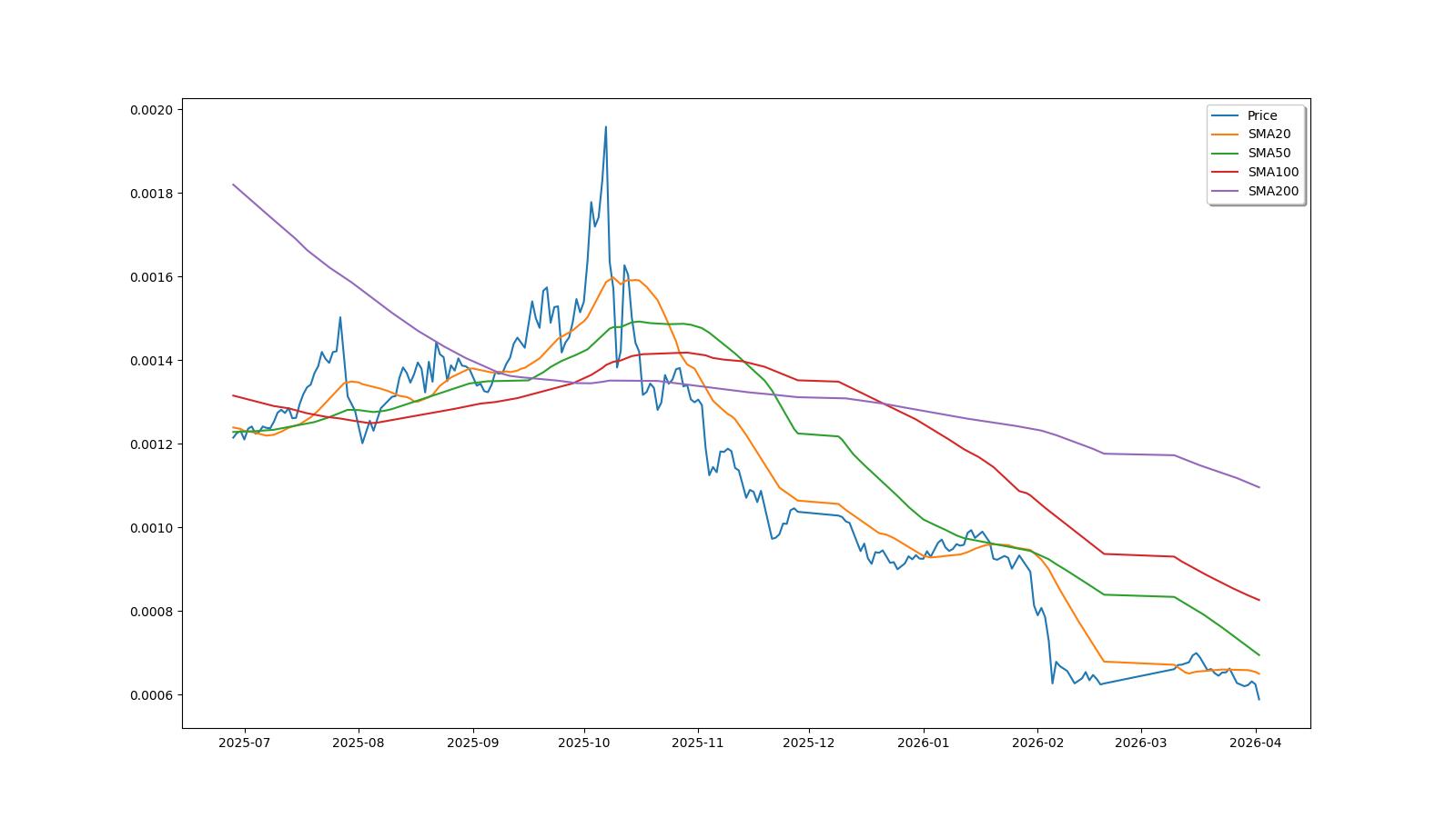 BrandPad Finance Simple Moving Averages