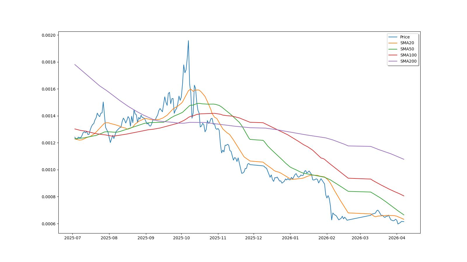 BrandPad Finance Simple Moving Averages
