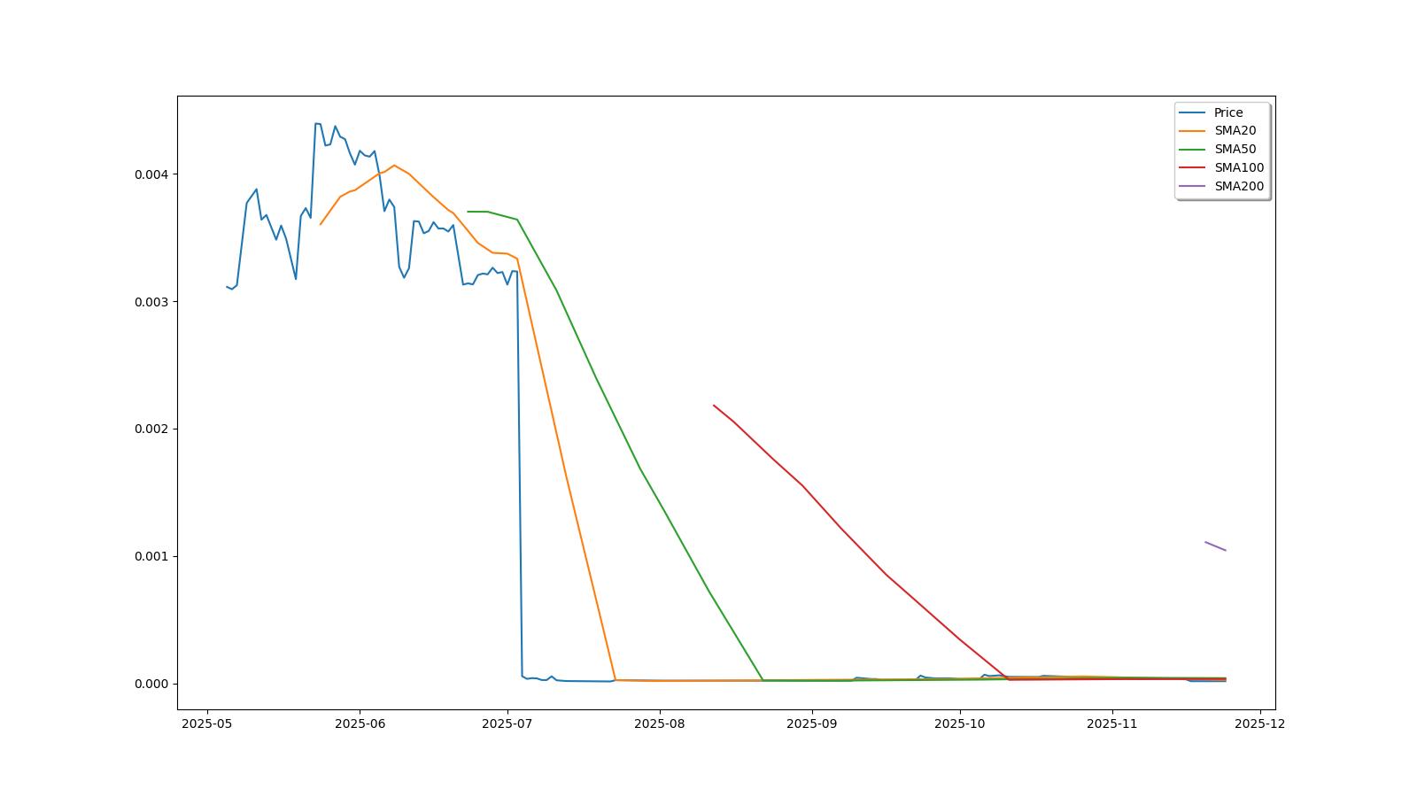 Brat Simple Moving Averages