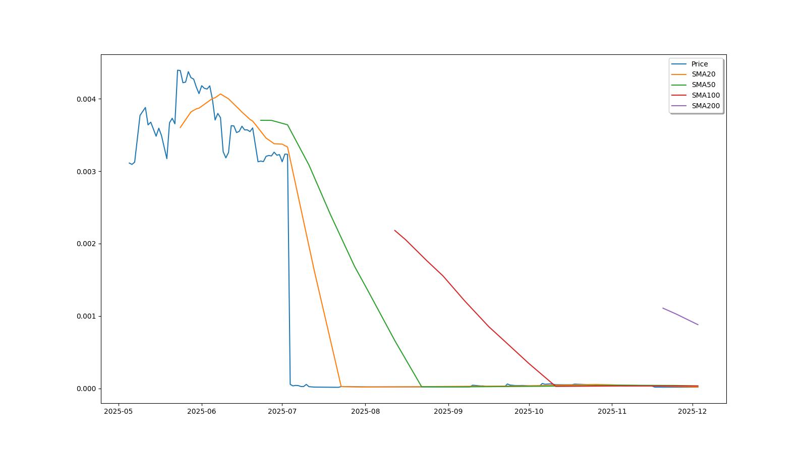 Brat Simple Moving Averages