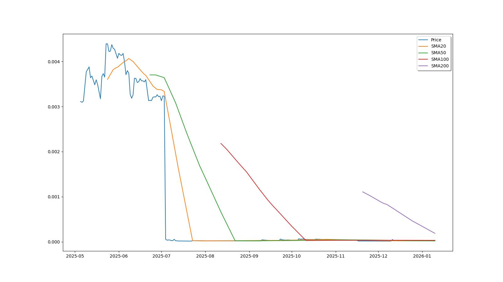 Brat Simple Moving Averages