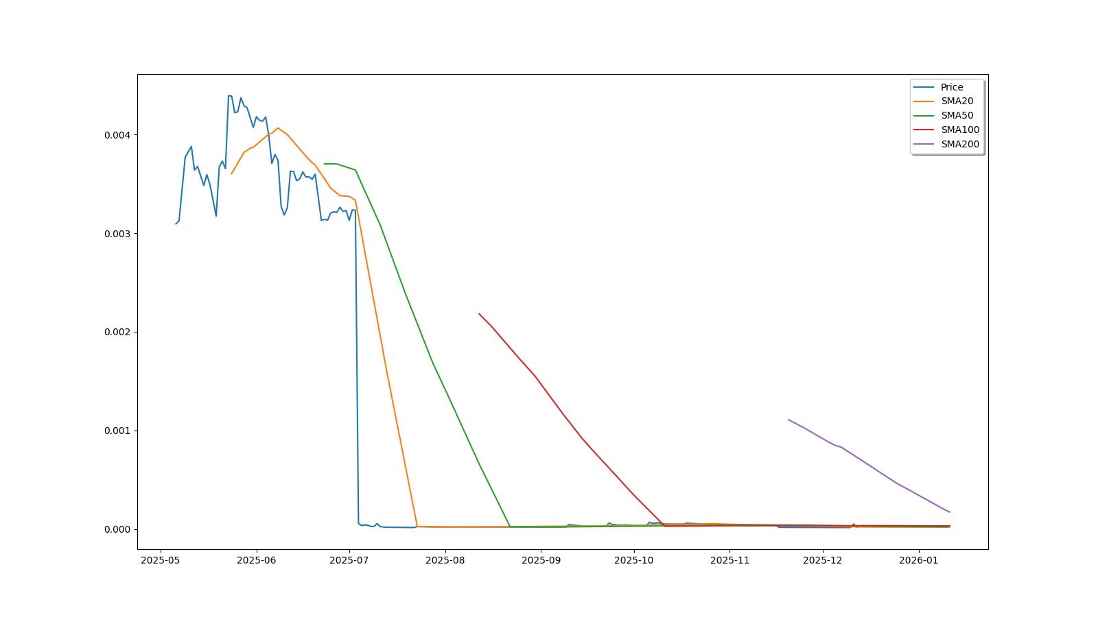 Brat Simple Moving Averages
