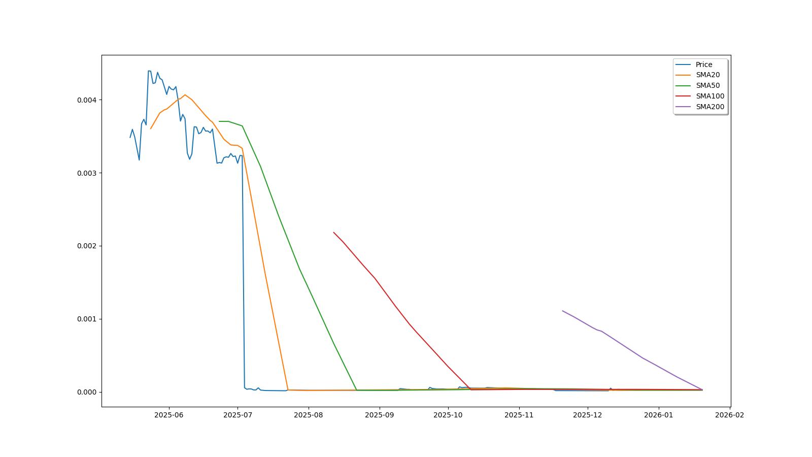 Brat Simple Moving Averages