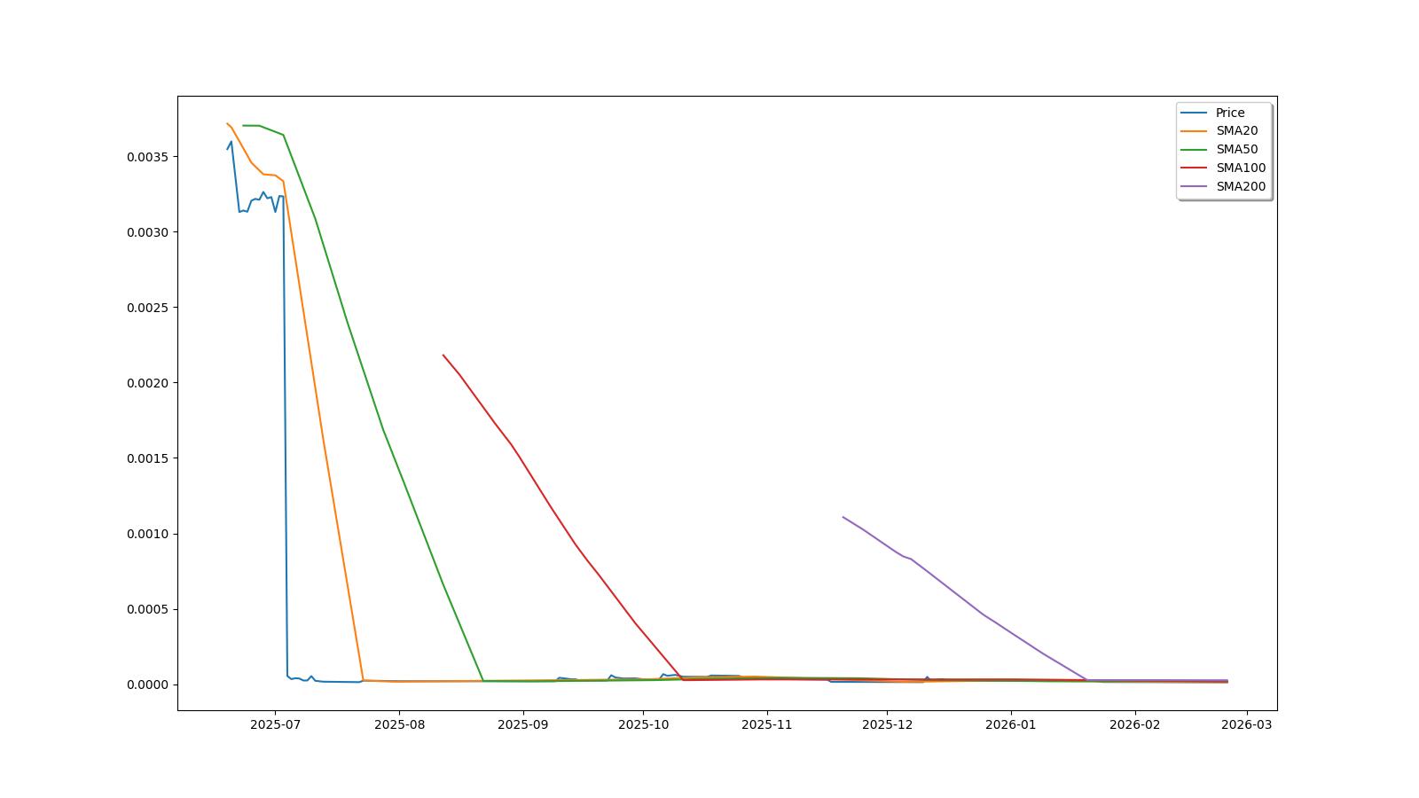Brat Simple Moving Averages