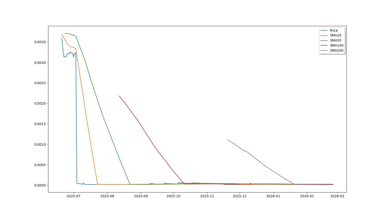 Brat Simple Moving Averages