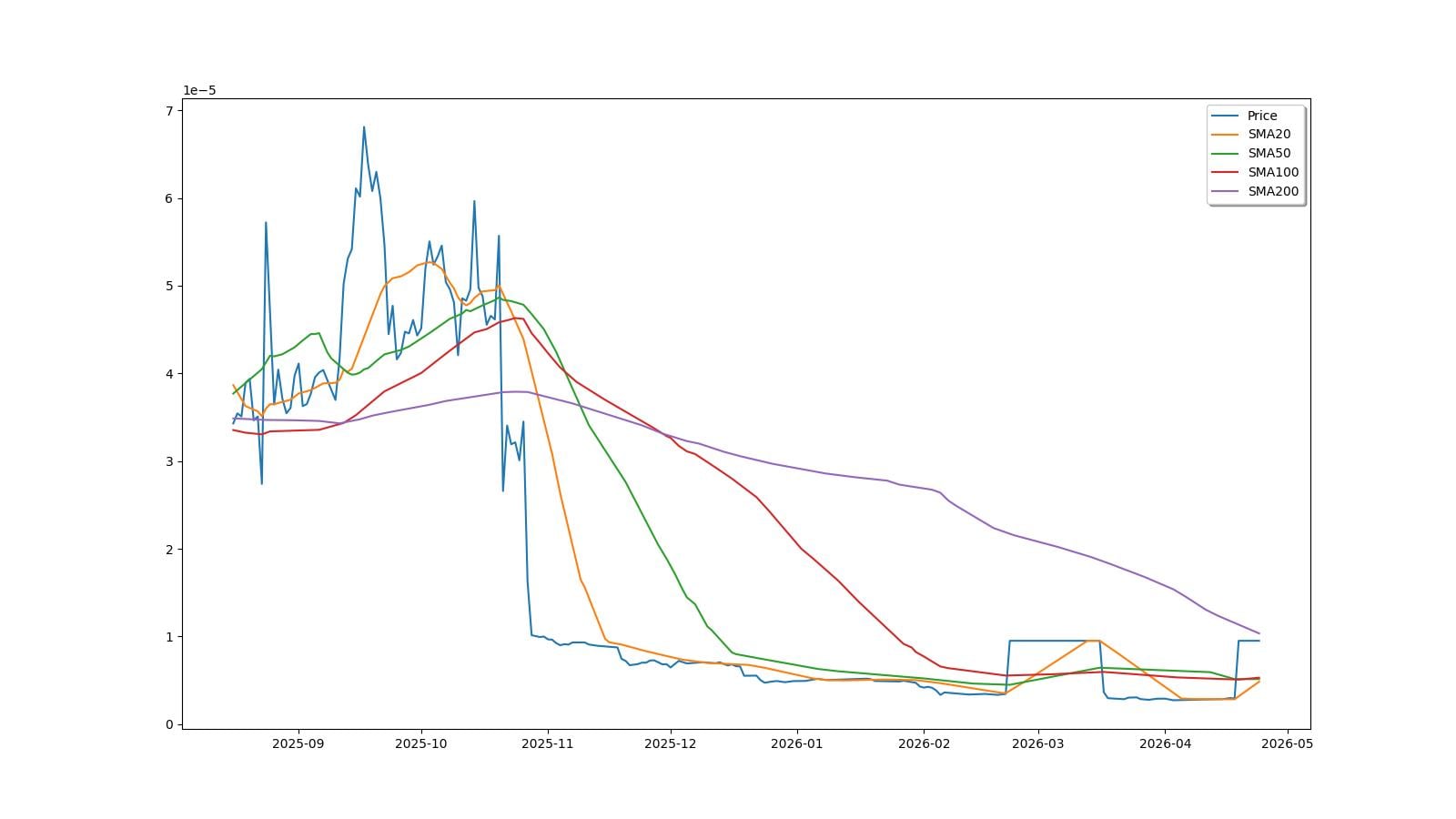 BRC-20 DEX Simple Moving Averages