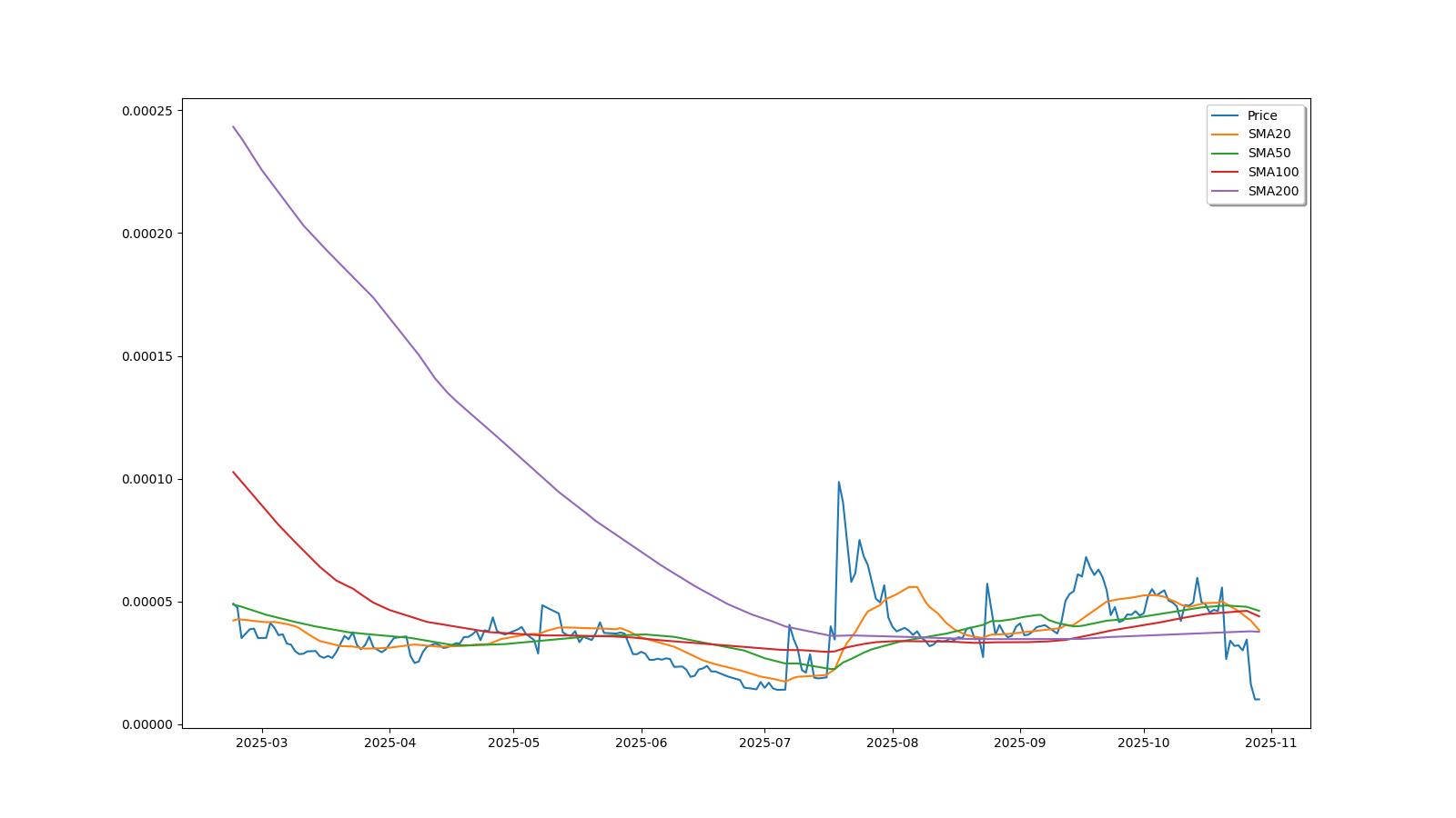 BRC-20 DEX Simple Moving Averages