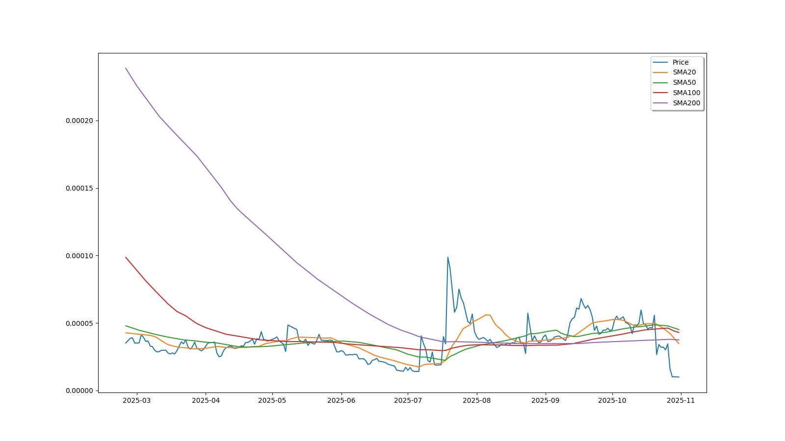 BRC-20 DEX Simple Moving Averages
