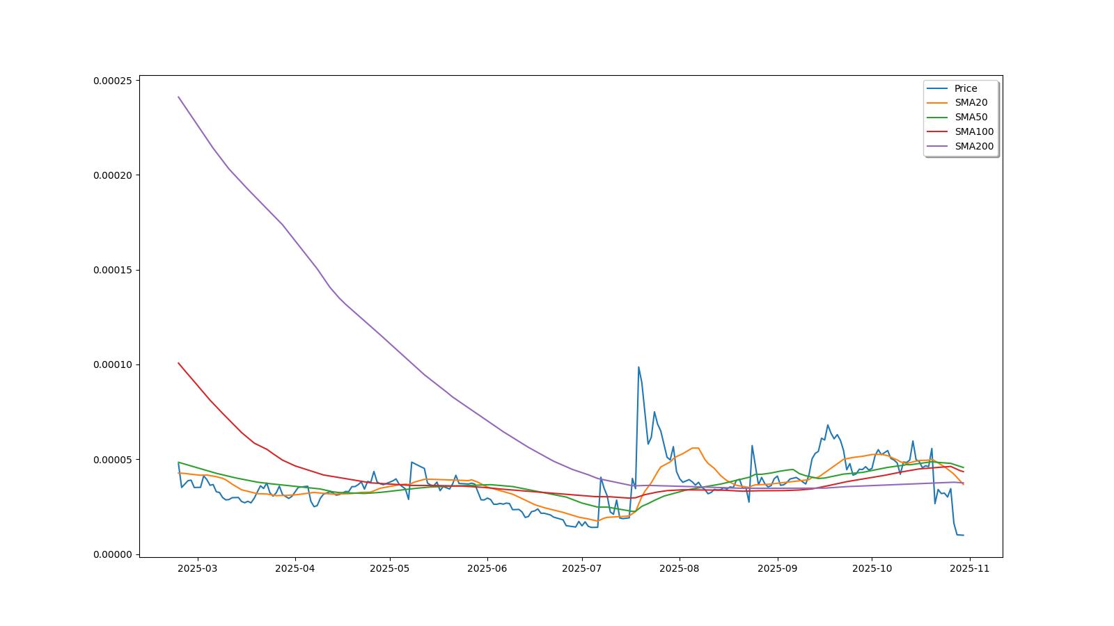 BRC-20 DEX Simple Moving Averages