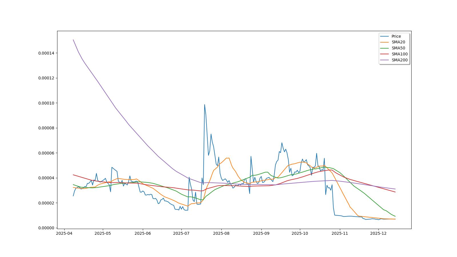 BRC-20 DEX Simple Moving Averages