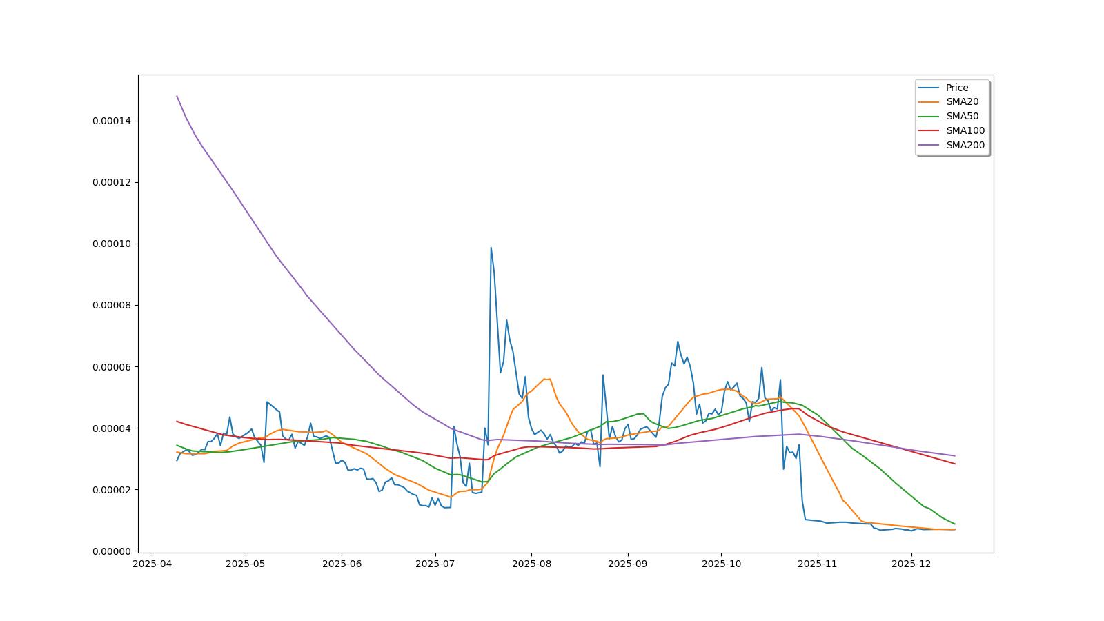 BRC-20 DEX Simple Moving Averages