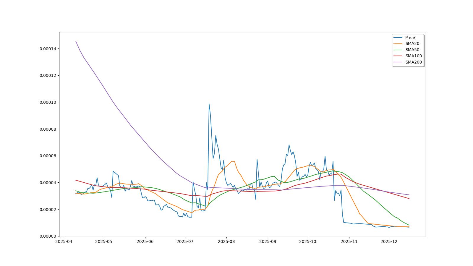 BRC-20 DEX Simple Moving Averages