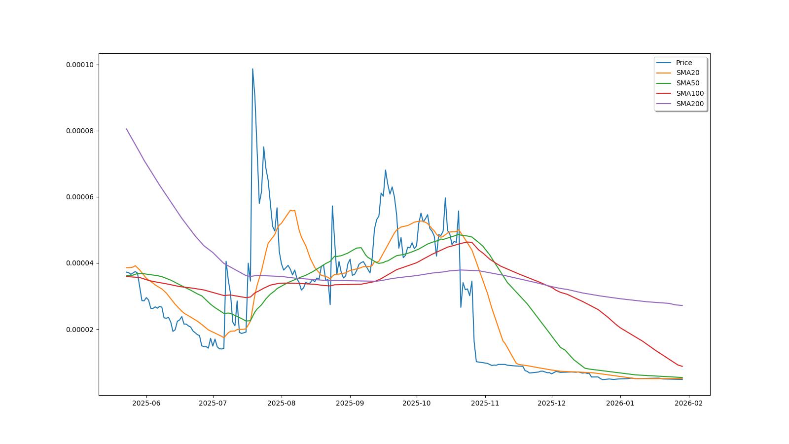 BRC-20 DEX Simple Moving Averages