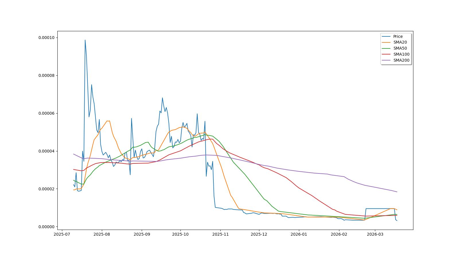 BRC-20 DEX Simple Moving Averages