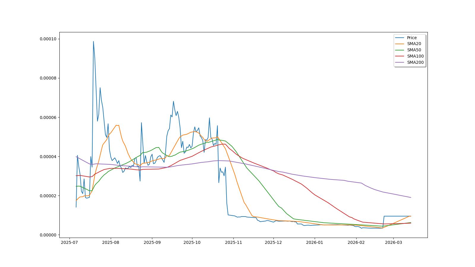 BRC-20 DEX Simple Moving Averages