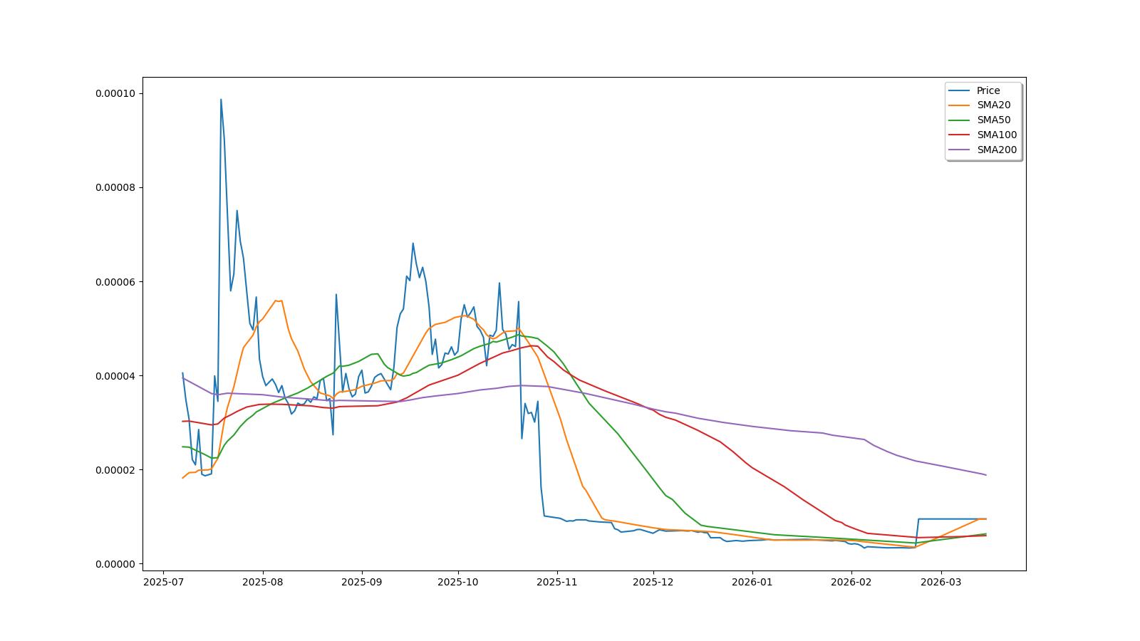 BRC-20 DEX Simple Moving Averages