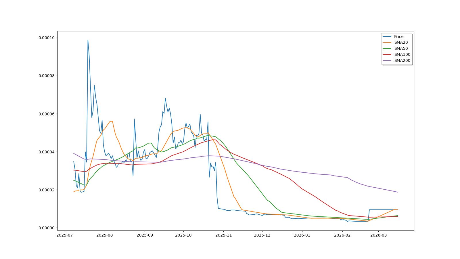 BRC-20 DEX Simple Moving Averages