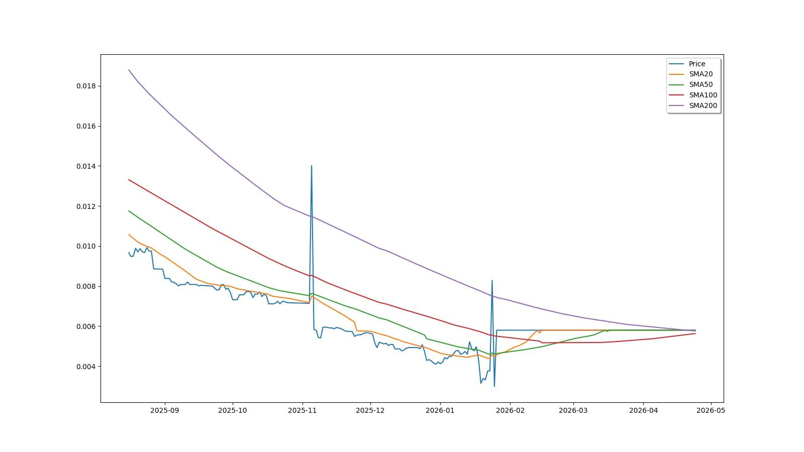 BRCStarter Simple Moving Averages