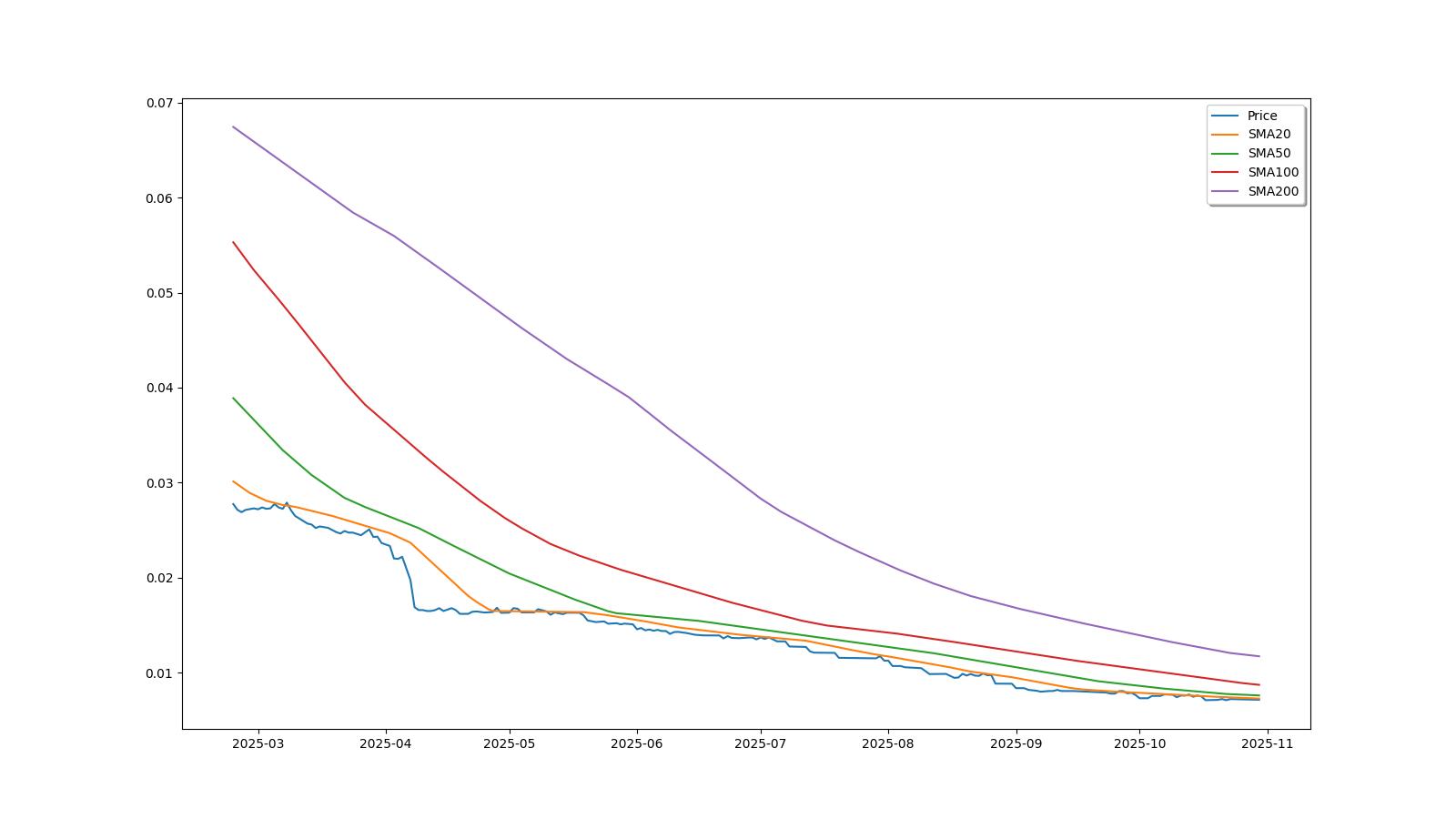 BRCStarter Simple Moving Averages