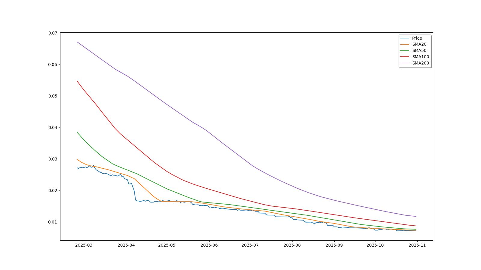 BRCStarter Simple Moving Averages