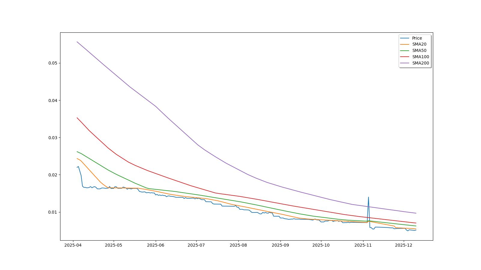 BRCStarter Simple Moving Averages