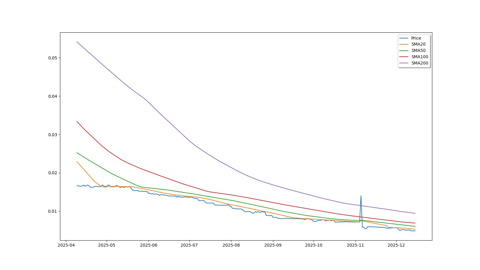 BRCStarter Simple Moving Averages