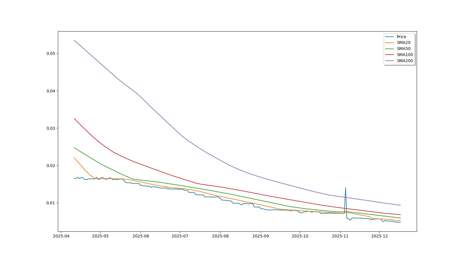BRCStarter Simple Moving Averages