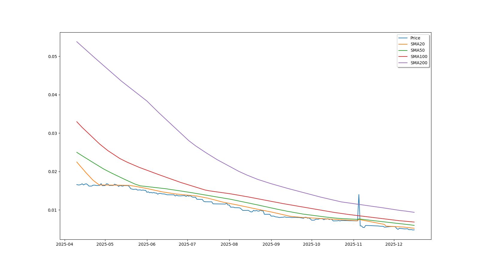 BRCStarter Simple Moving Averages