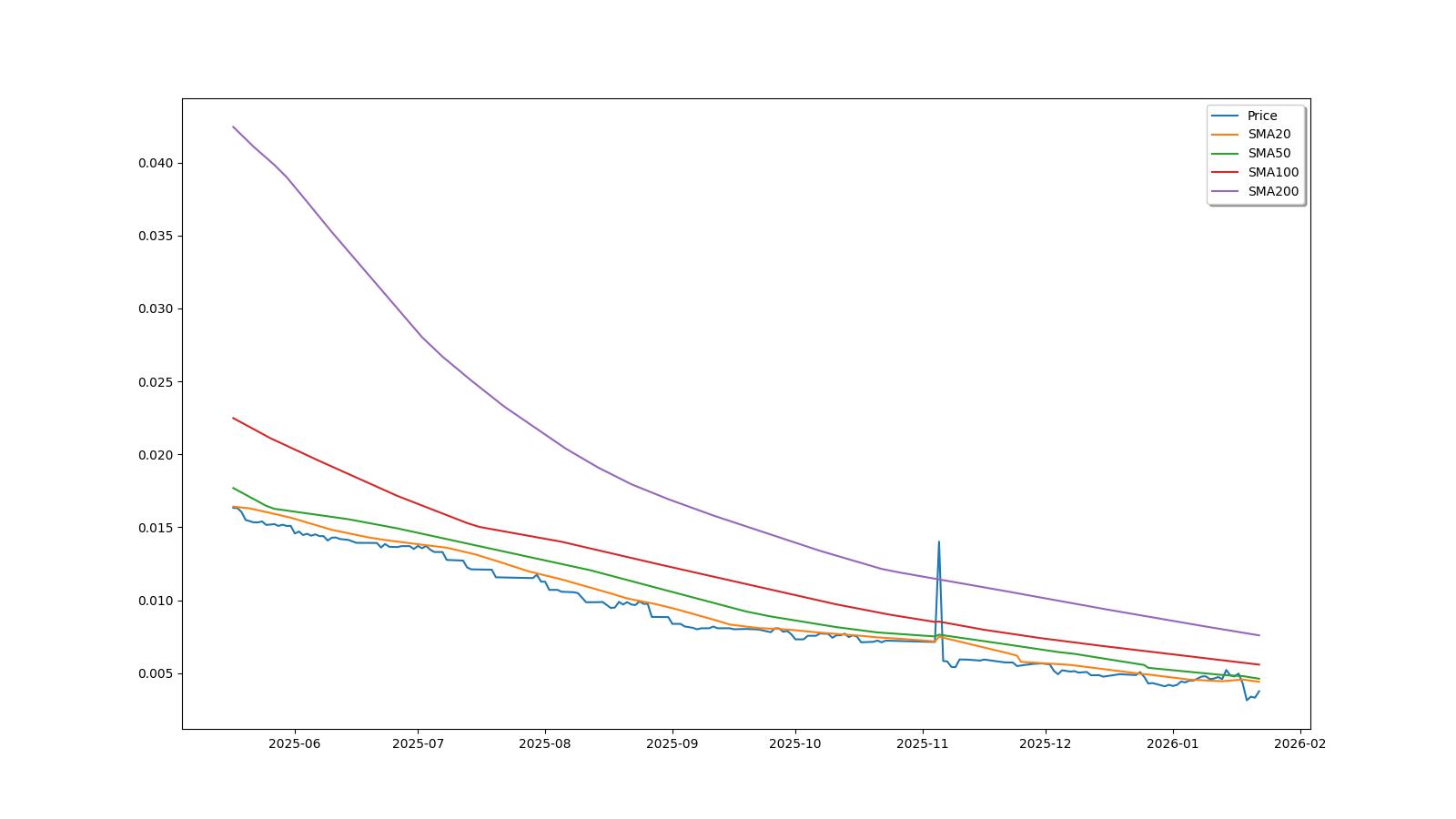 BRCStarter Simple Moving Averages
