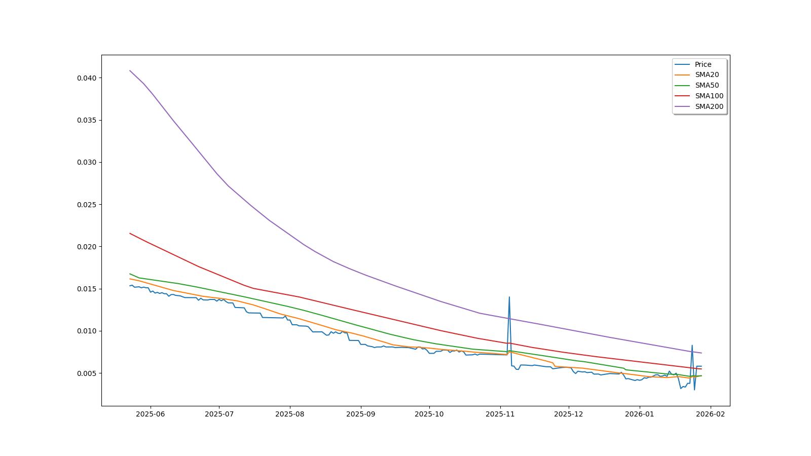 BRCStarter Simple Moving Averages