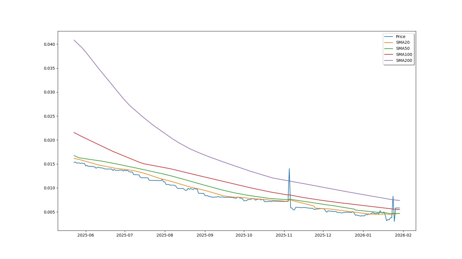 BRCStarter Simple Moving Averages