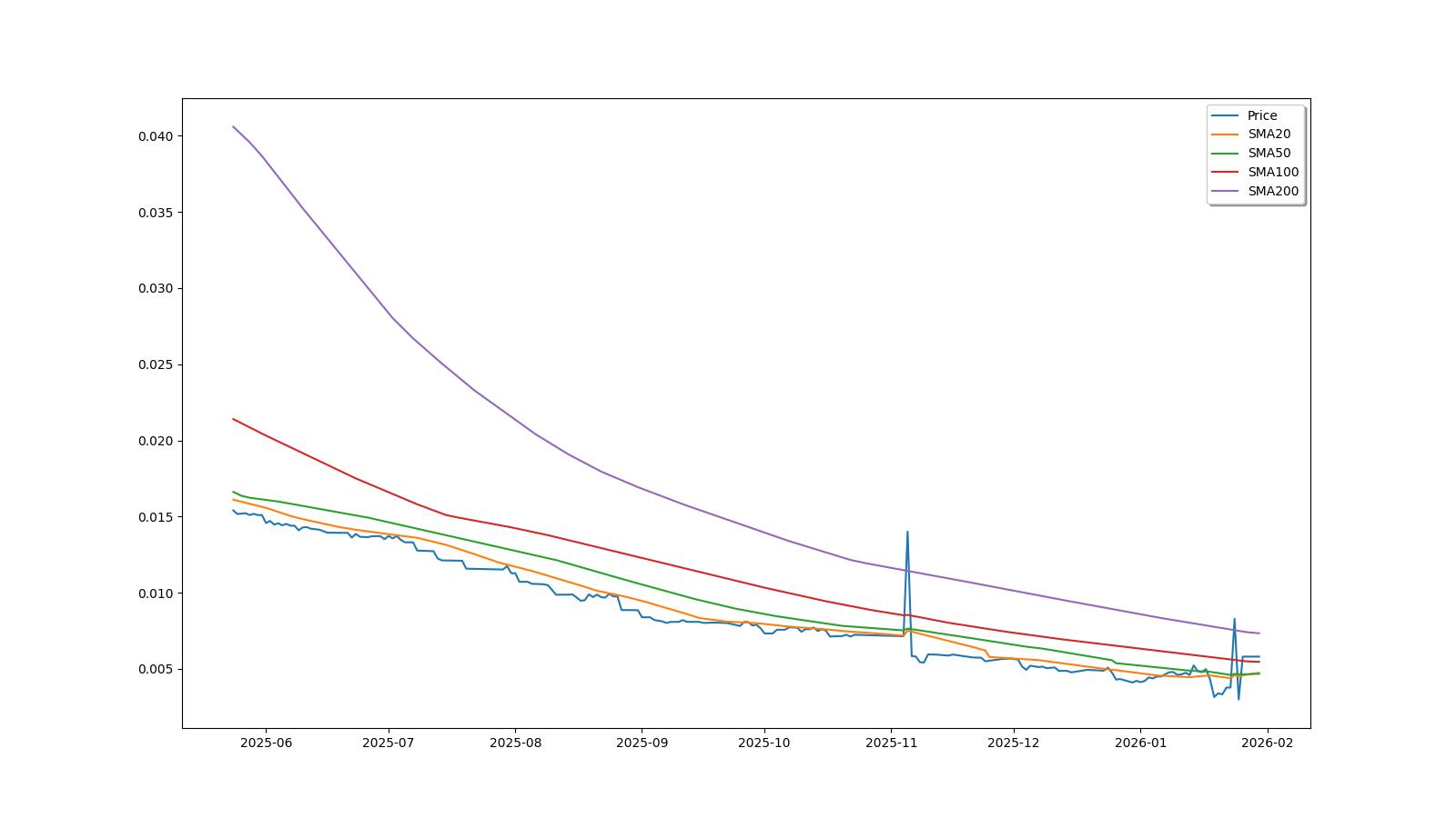 BRCStarter Simple Moving Averages