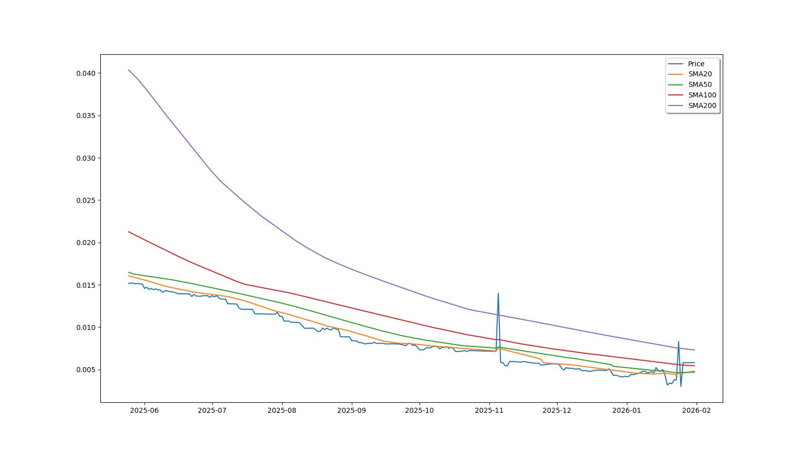 BRCStarter Simple Moving Averages