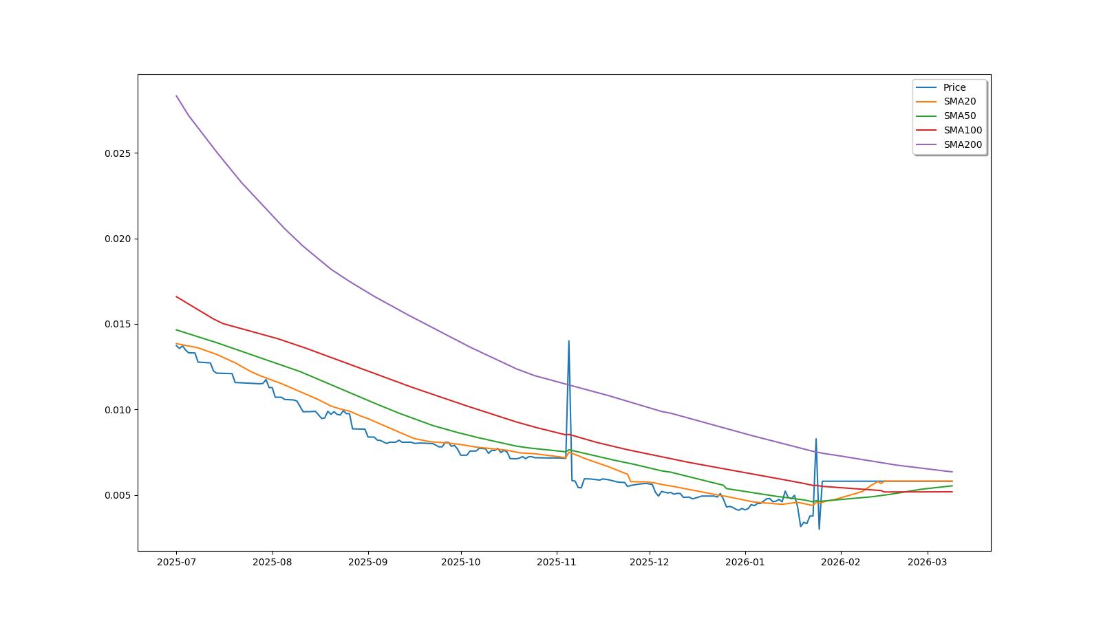 BRCStarter Simple Moving Averages