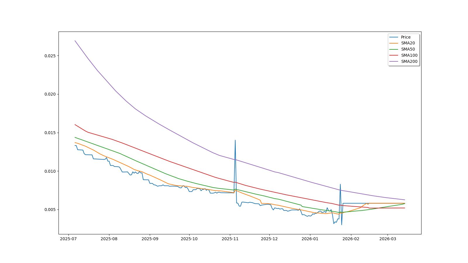 BRCStarter Simple Moving Averages