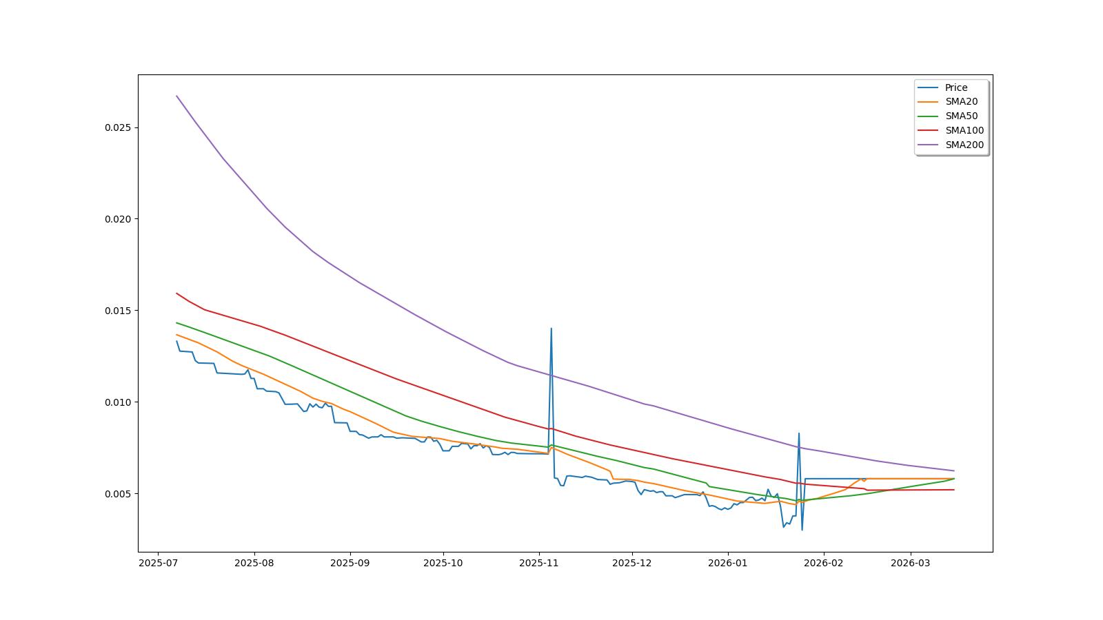 BRCStarter Simple Moving Averages